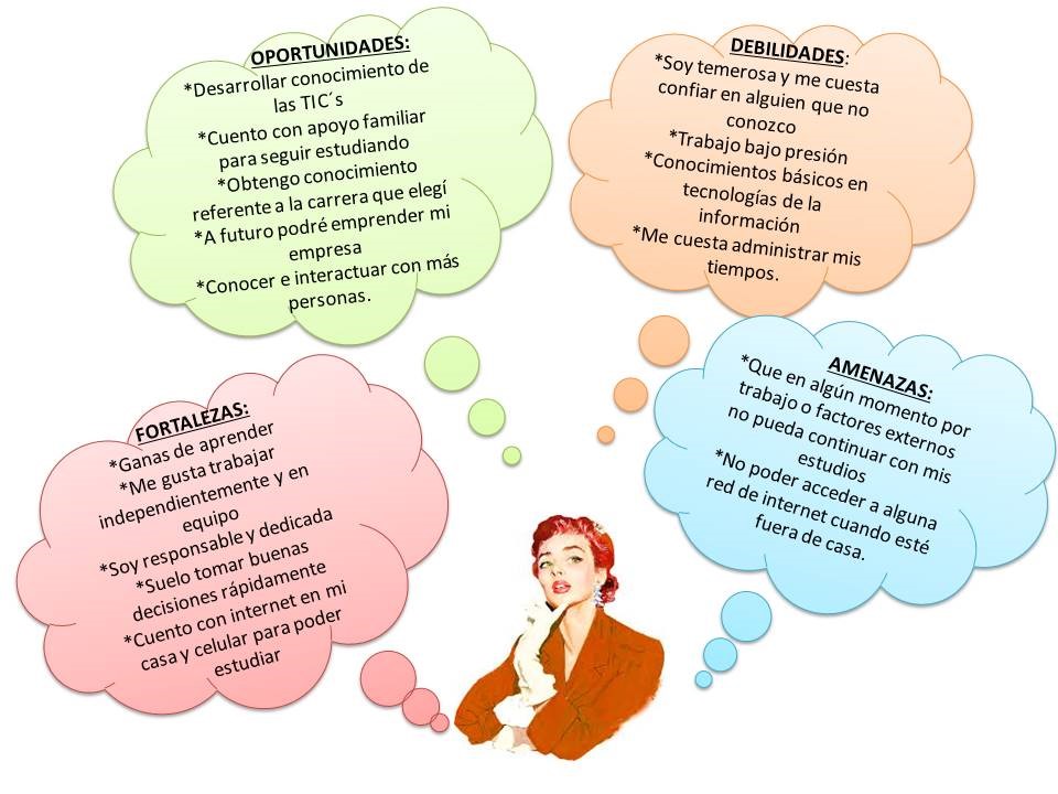 Act.2 SE. 1 Mapa Mental FODA