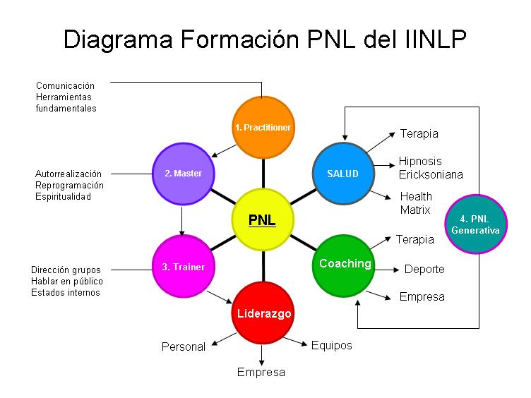 La Comunicación: Programación Neurolingüística