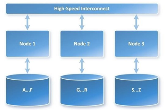 Faisal's Technical Blog: SMP versus MPP architecture in the context of ...