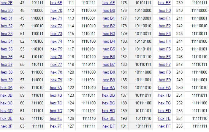 Informática - Angela Barajas: TABLA HEXADECIMAL