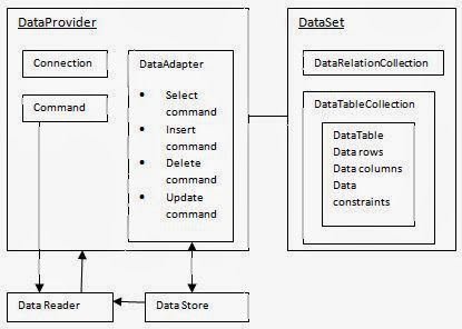 ASP.NET Tutorials: ASP.NET - ADO.net