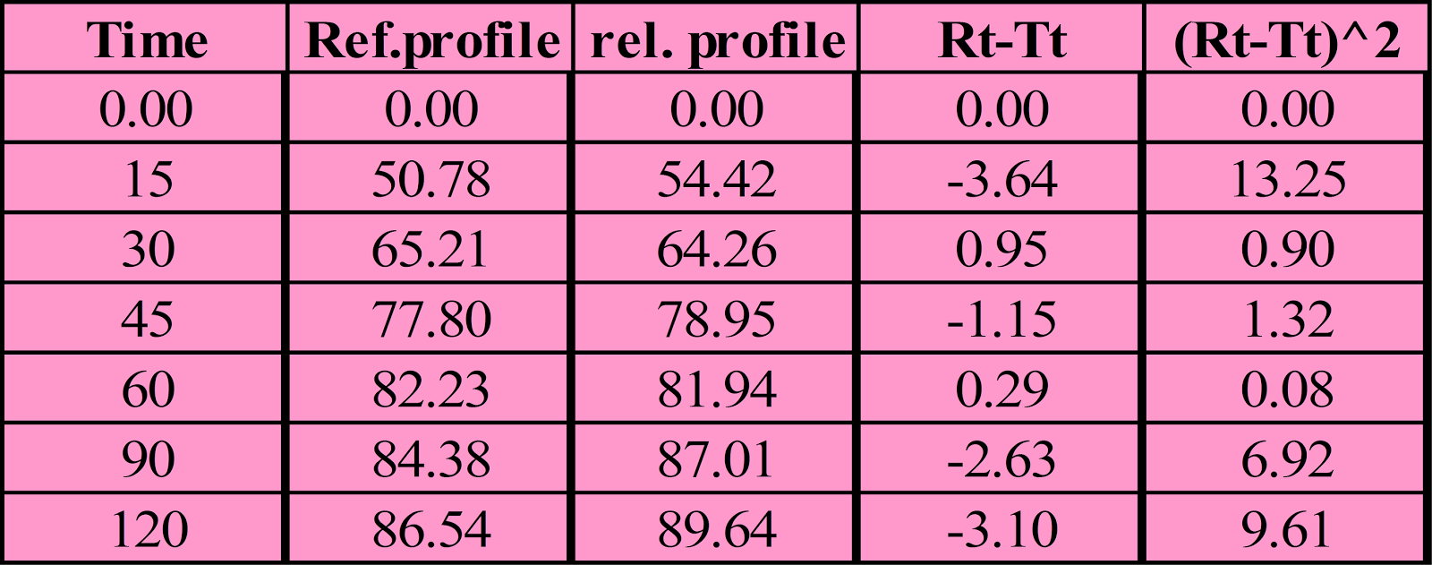 COMPARISON OF DISSOLUTION PROFILE
