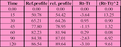 COMPARISON OF DISSOLUTION PROFILE