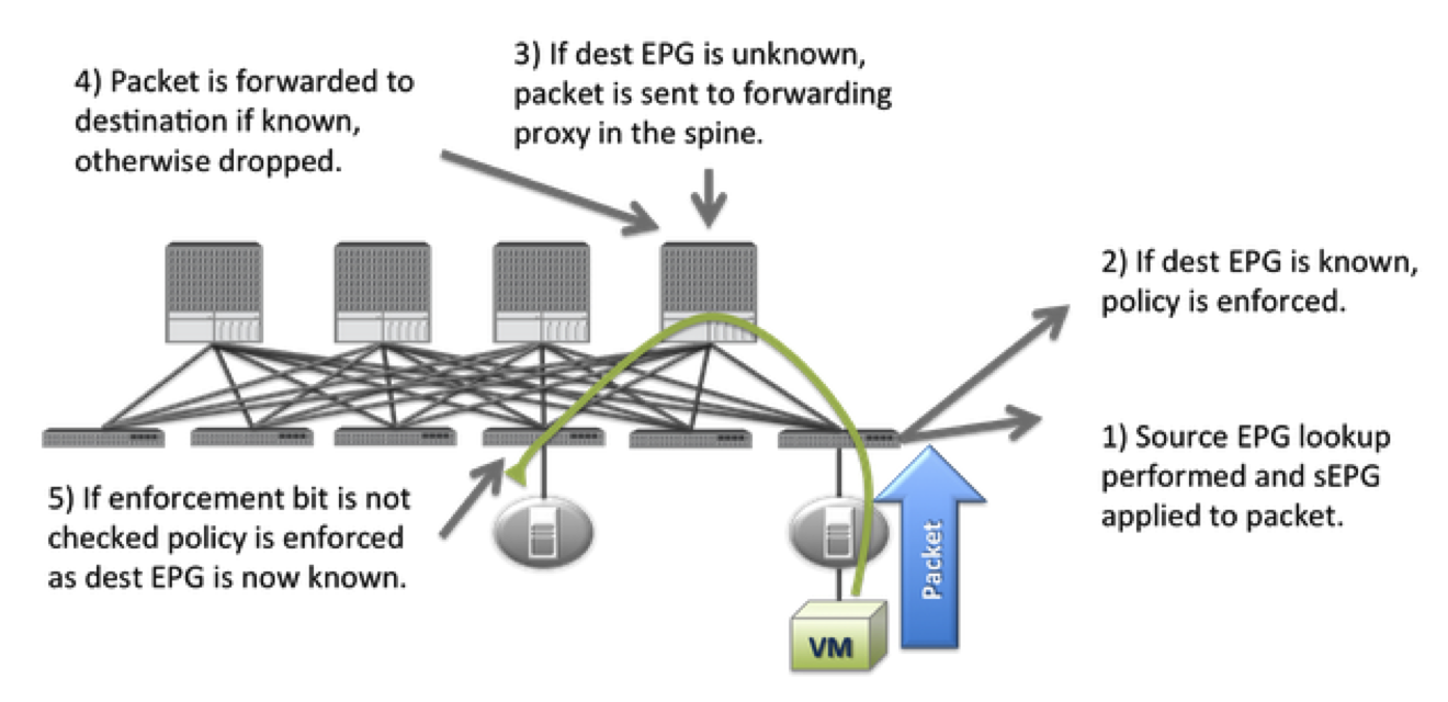 Software defined networking: ACI for (Smarter) Simple Minds