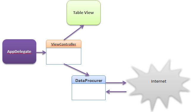 My Experience: MVC Pattern
