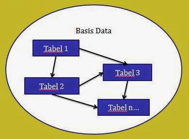 Catatan Kampus: RPL - Basis Data (Database)