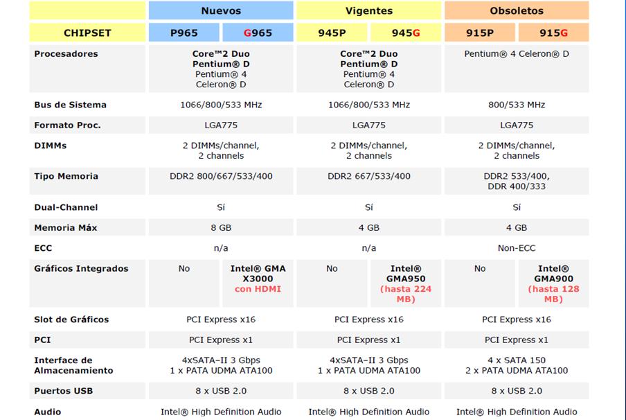 Arquitectura de computadoras: EL CHIPSET