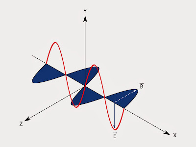 PHYSIC LESSONS: ΠΑΡΑΓΩΓΗ ΗΛΕΚΤΡΟΜΑΓΝΗΤΙΚΩΝ ΚΥΜΑΤΩΝ