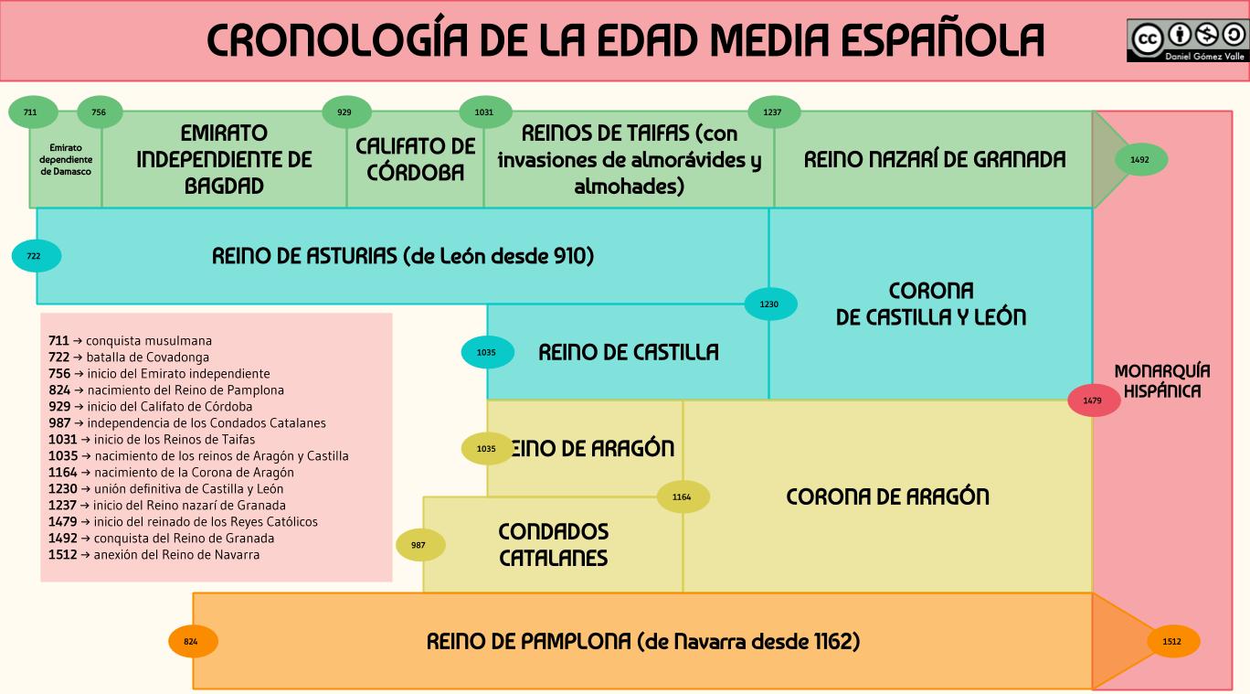 Cronología de la Edad Media de España