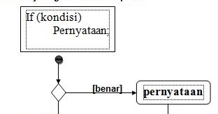 Seleksi kondisi (Percabangan) pada pemrograman Java Netbeans beserta ...