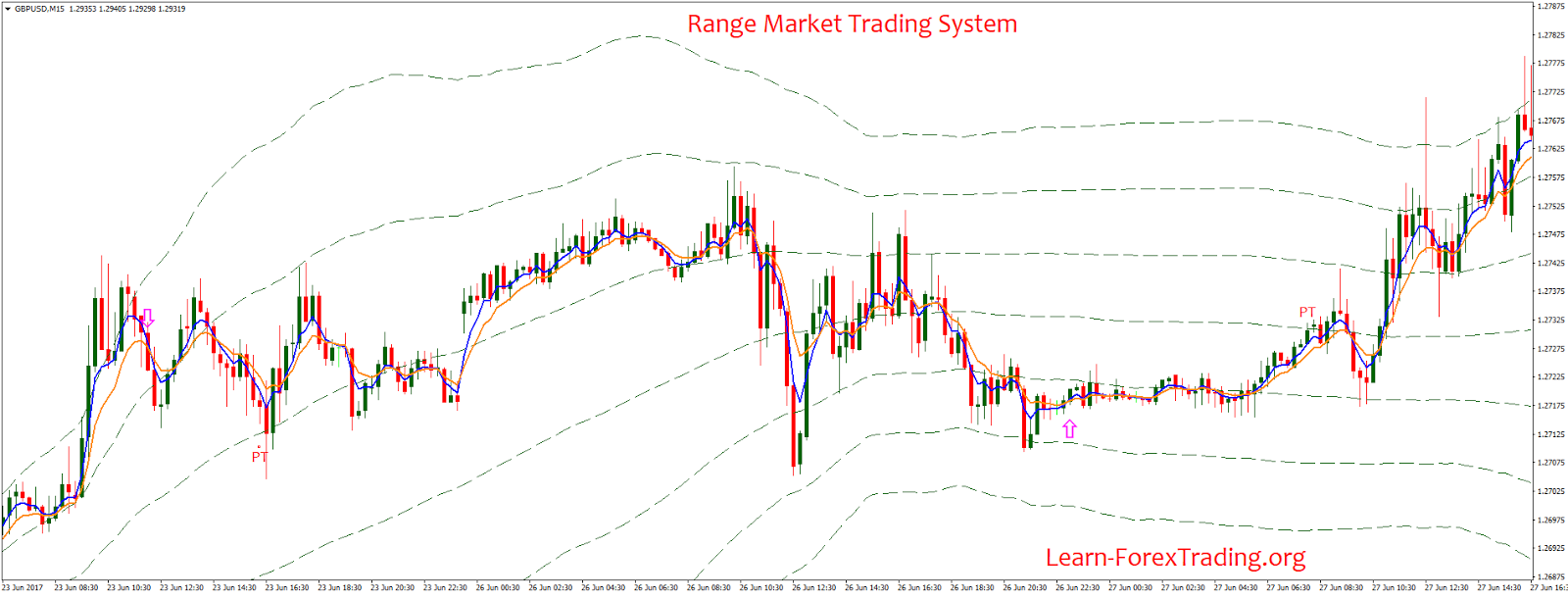 Range Market Trading System | Learn Forex Trading