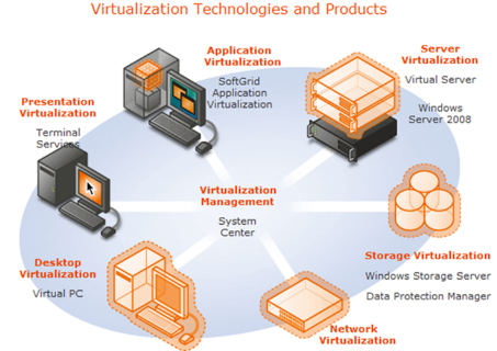 Terra Glodok ~ Situs Artikel Teknologi: Apa itu Virtualisasi