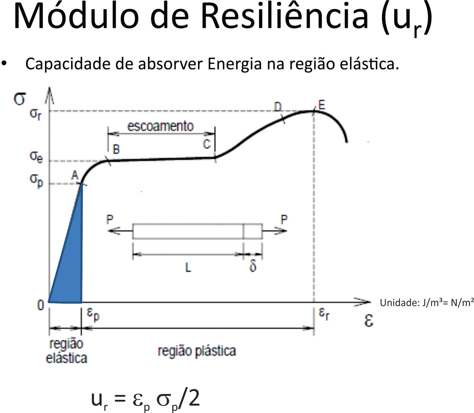 Henrique Souza: RESISTÊNCIA DOS MATERIAIS "Módulo 3)