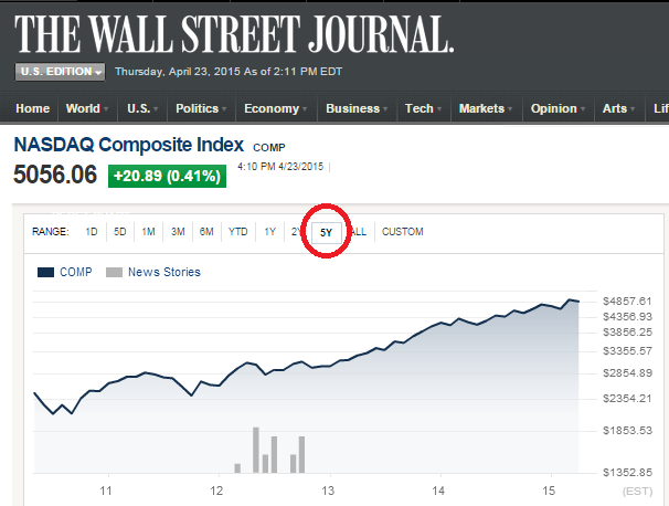 Carlos Alvarez Esquivel: Crash-Era Ending in Nasdaq as Index Passes 15 ...