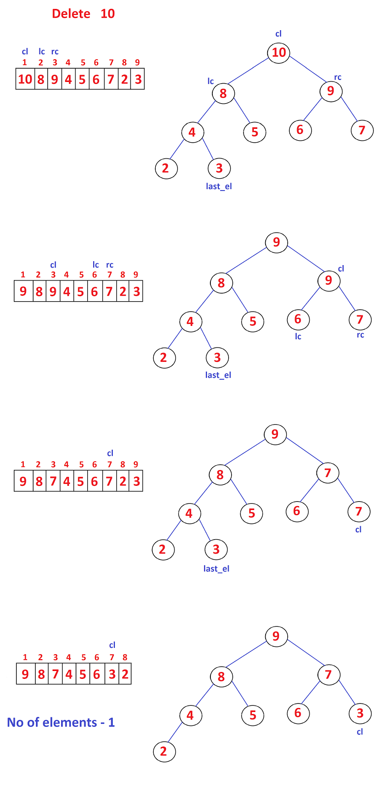 C programming concepts: Heap Delete