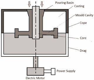 Mechanical Technology: Centrifugal Casting