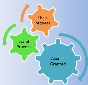 Consistent Systems: COGNOS USER ACCESS AUTOMATION