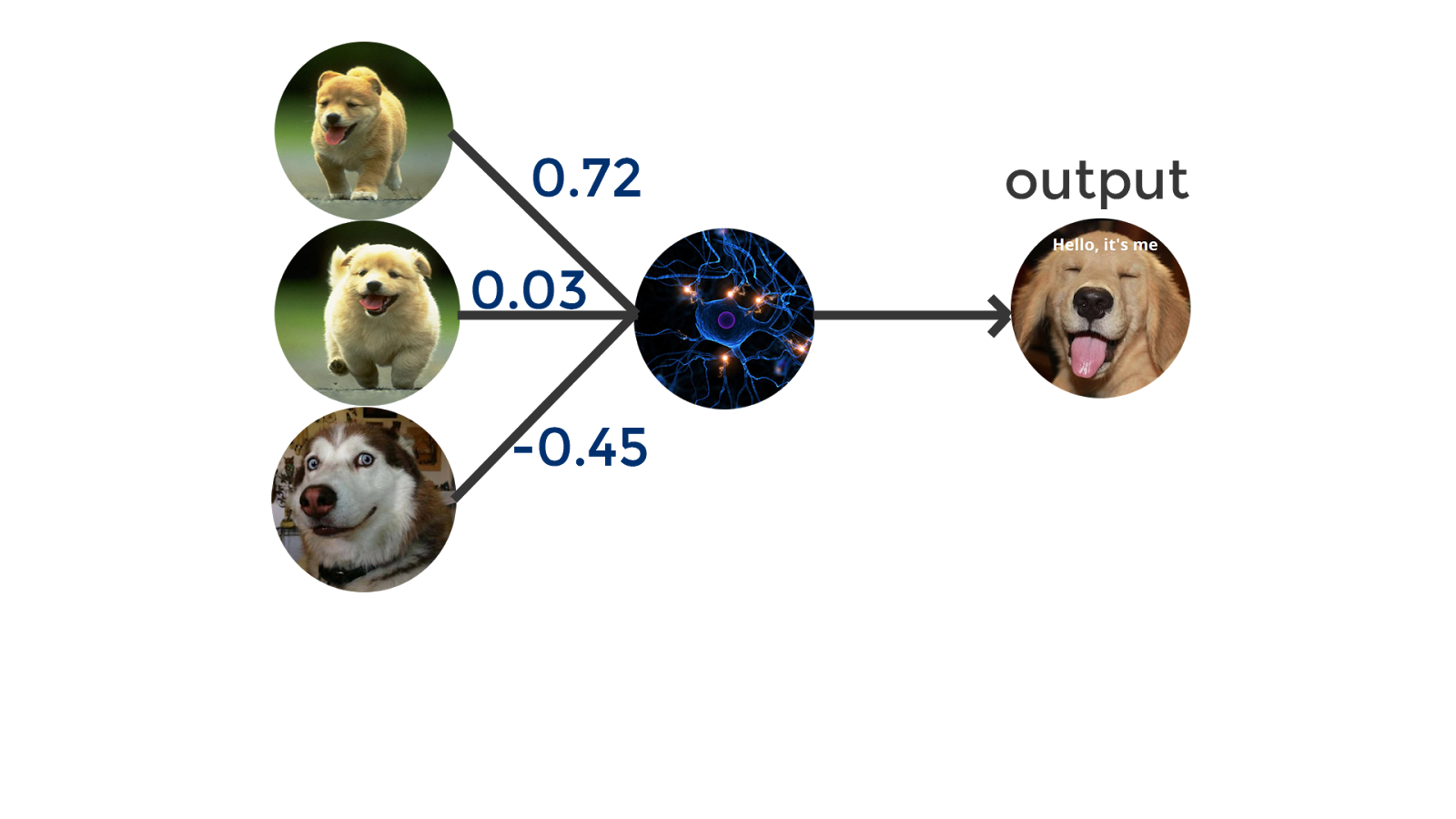What is Neural Networks and how it works