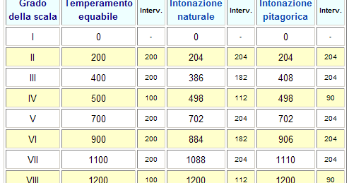 Pitagora e dintorni: La costruzione di una scala musicale attraverso i ...