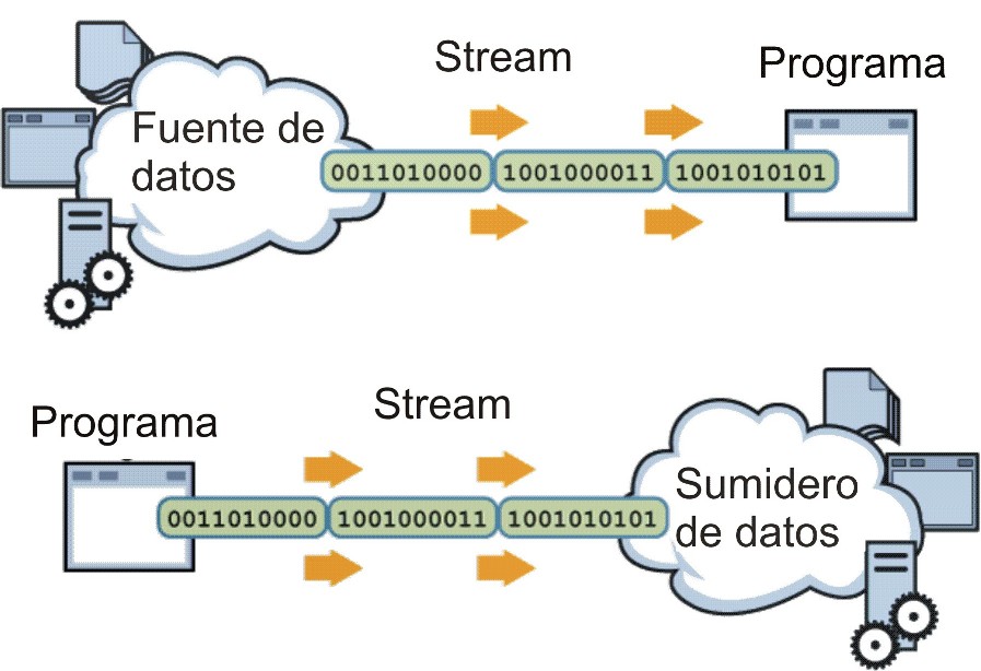 LA ENTRADA / SALIDA EN JAVA