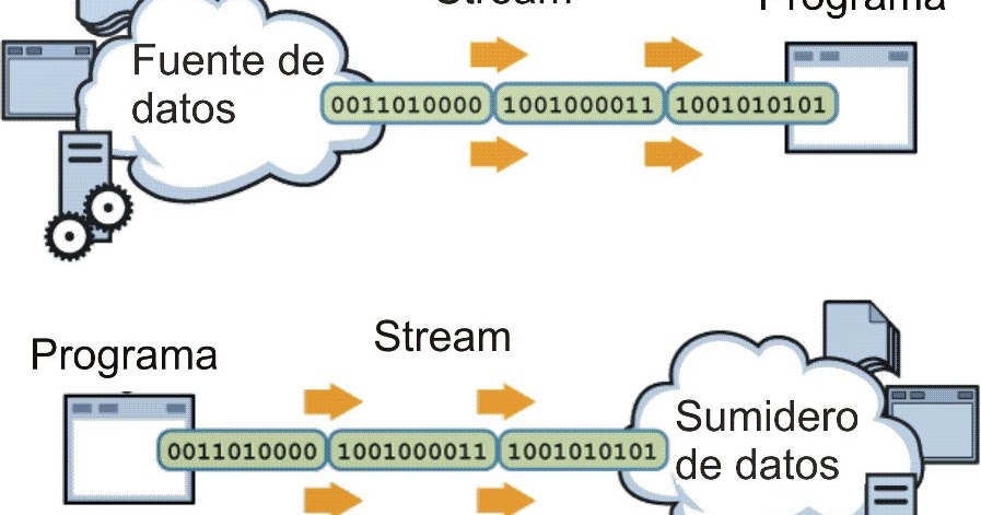 LA ENTRADA / SALIDA EN JAVA