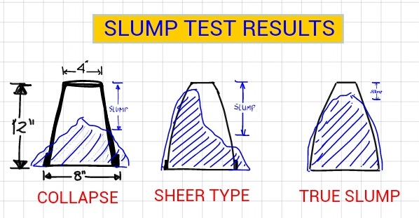 Civil Engineering: Slump test for Concrete
