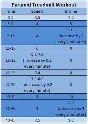 A Better Life with Burgers: WIAW and a Pyramid Treadmill Workout