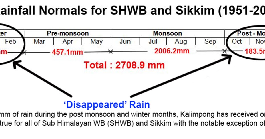 Visions of Hell: Rainfall data of Darjeeling-Sikkim Himalaya (Post ...