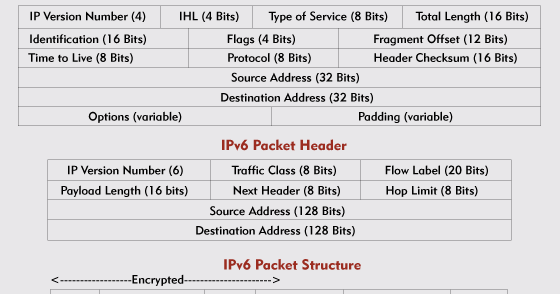 CCIE JOURNEY: IPV6 OVERVIEW