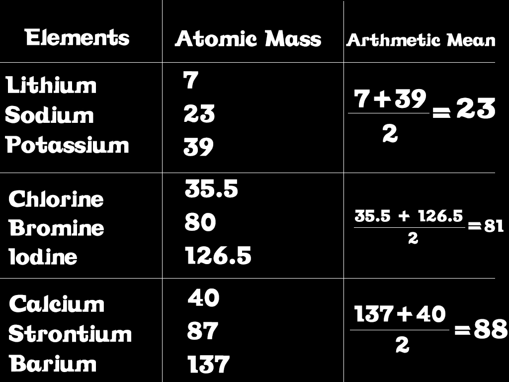 Chemistry ACID: Introduction to Periodic Classification of Elements