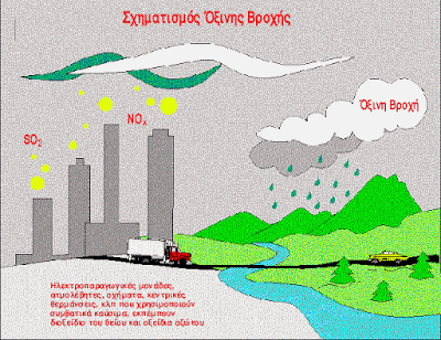 PHYSIC LESSONS: ΟΞΙΝΗ ΒΡΟΧΗ