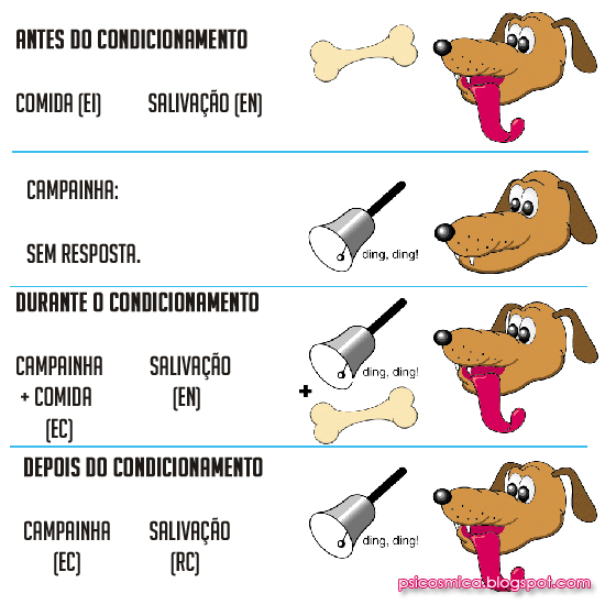 Psicósmica: Introdução ao Behaviorismo II: Condicionamento Clássico