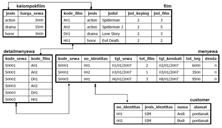 siapa yang membutuhkan database