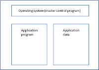 cis275 Topics: Program execution