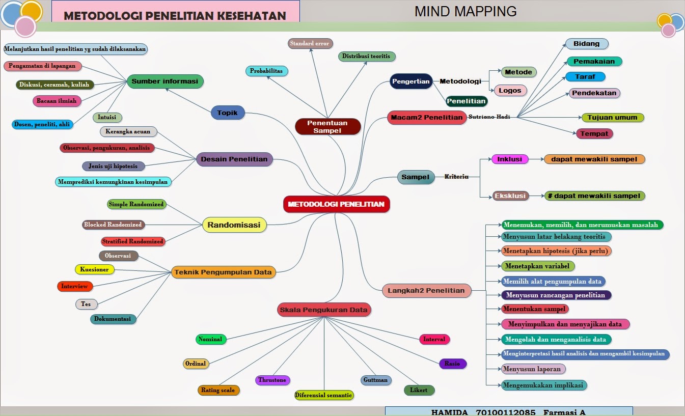 Hamida Kahlil: Mind Mapping Metodologi Penelitian Kesehatan
