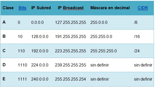Edson Hernandez: Direccionamiento IPv4