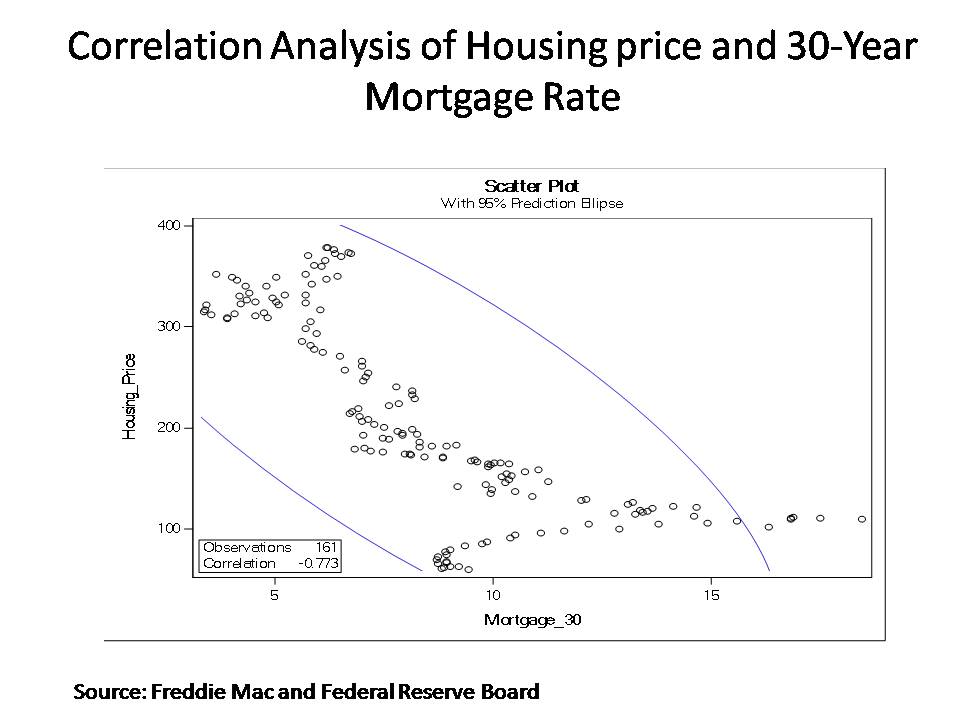 Economic Reviews: Interest rates affect on the housing values