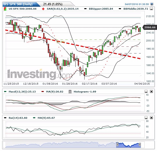 Update on Standard & Poor 500(S&P 500) ~ Indian Market View Update on Standard & Poor 500(S&P 500) ~ Indian Market View