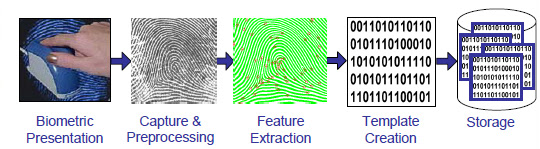 Biometrics Technology Biometrics Technology