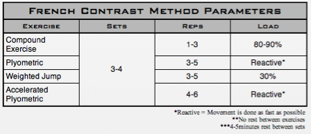 Building Better Athletes: Dissecting the French Contrast