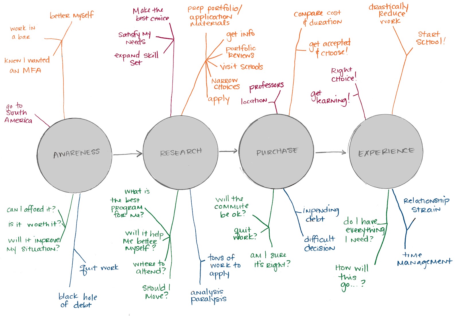 Business Of Design Personal Journey Map Jennifer Schnell Business Of Design Personal Journey Map Jennifer Schnell