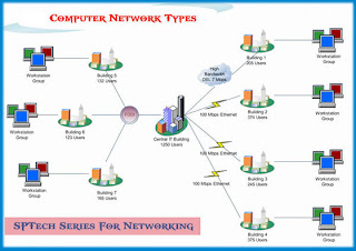 ICT CLASS: Types of Computer Networks