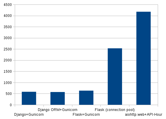 Ludo Macro Benchmark With Django Flask And Asyncio Aiowebapi Hour