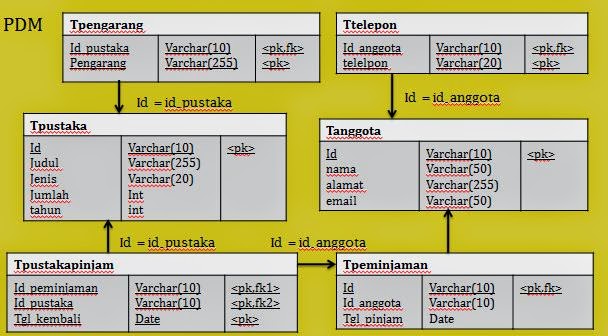 Catatan Kampus: RPL - Basis Data (Database)