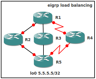 EIGRP Load Balancing ~ Enterprise guy