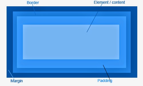 CSS Margin, Padding And Border Properties ~ worldoftutorial