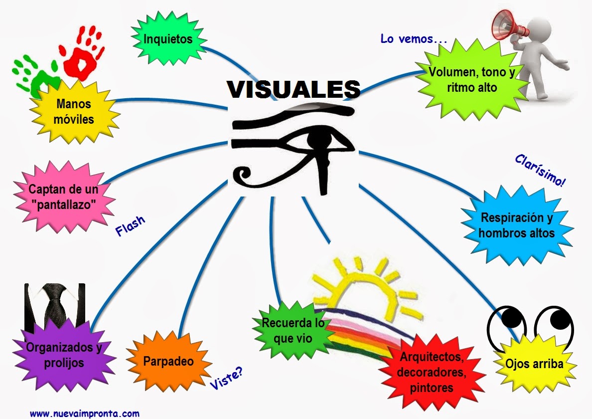 EL PODER DE LA BIOFUSION: Como VISUALIZAN las Personas Visuales ...