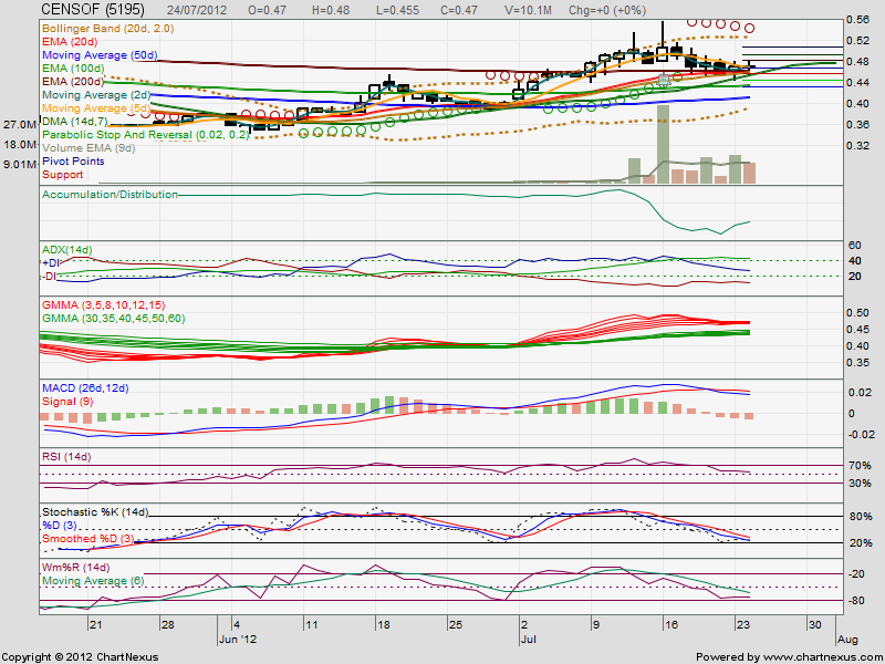 CENSOF-recovery sighted , Monitor!! | I3investor