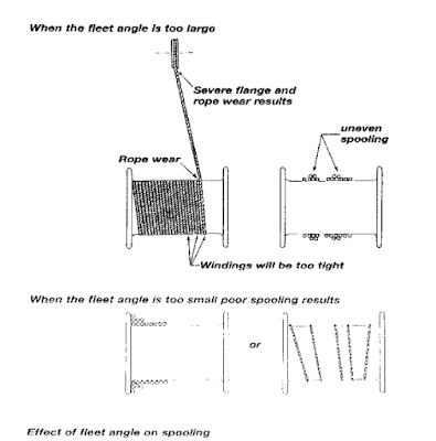 Mariners Repository: LIFTING EQUIPMENT - SHEAVES, BLOCKS , DRUMS WITH ...