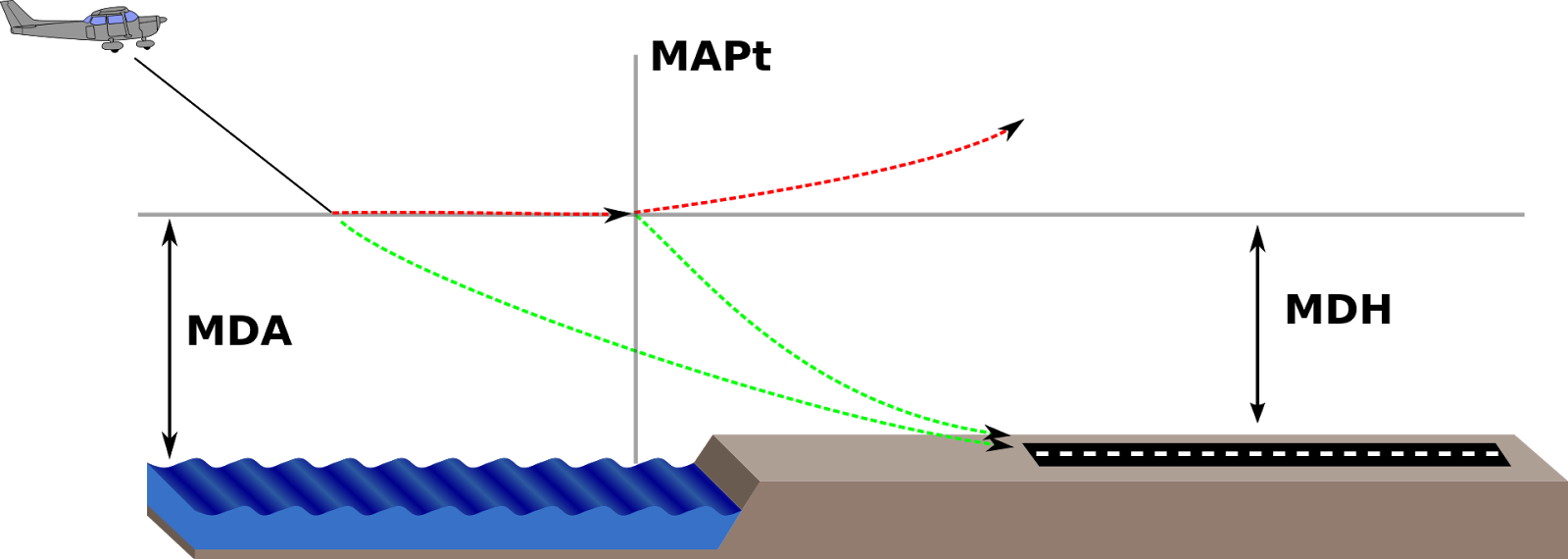 Bitacora de un piloto: Missed approach point (MAP o MAPt)